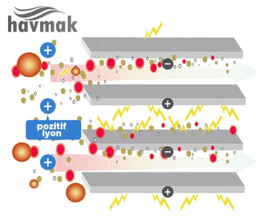 Elektrostatik Filtre - Havmak Makine Teknoloji